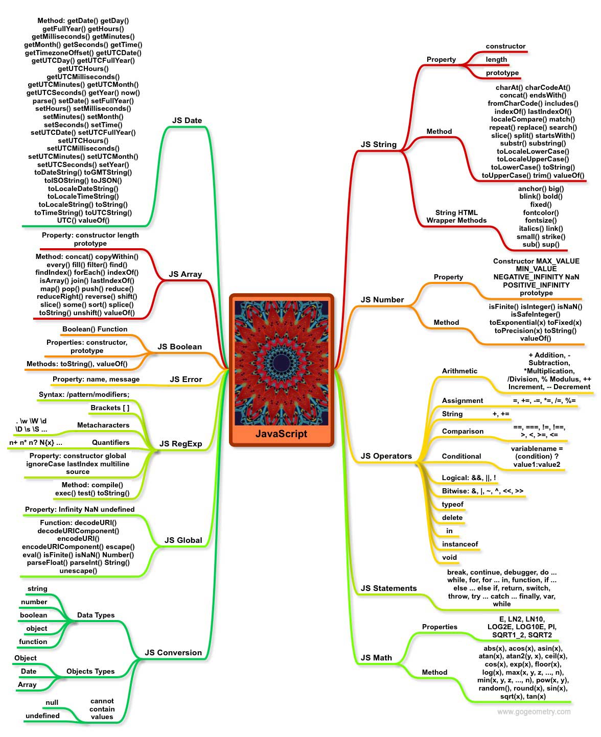 JavaScript Language Mind Map JS String Number Operators Statements