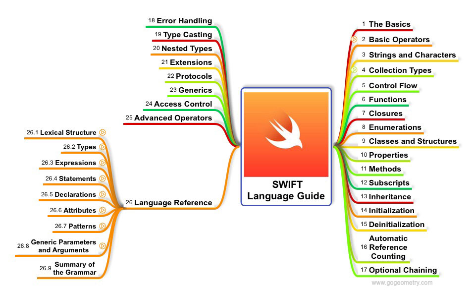 Swift Language