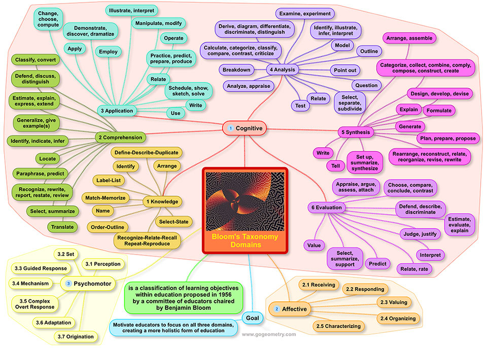 Affective Domain Mind Map Krathwohl's Affective Domain | 10 Rep