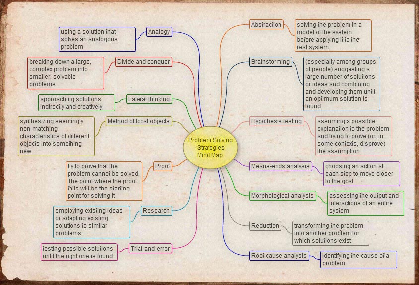 Problem solving Strategies Mind Map