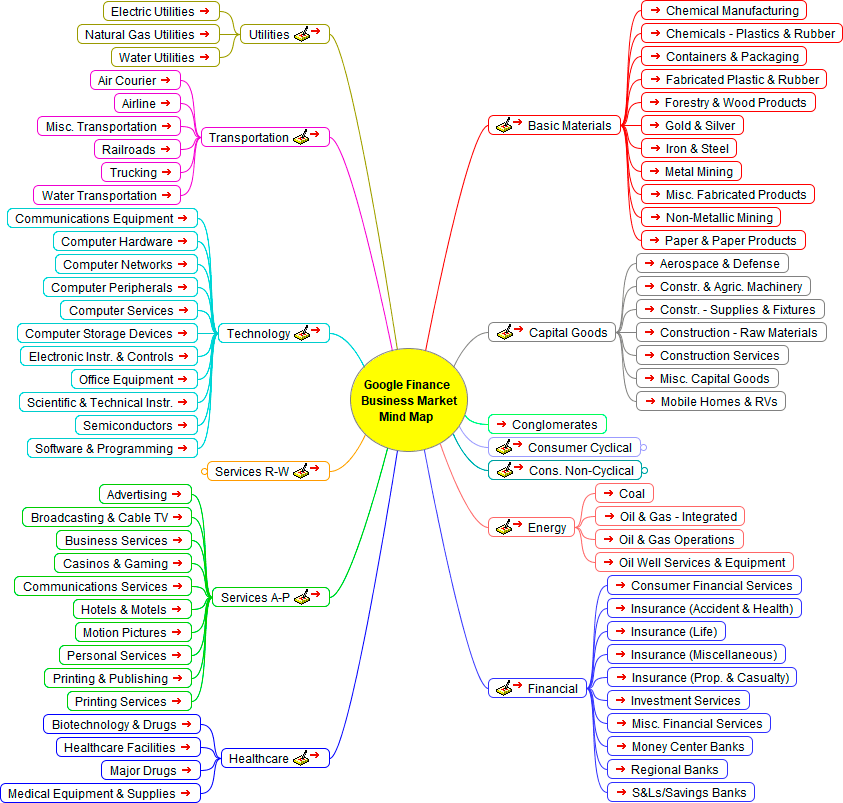Mind Map of Google Product: Google Finance, Business Market. Elearning.