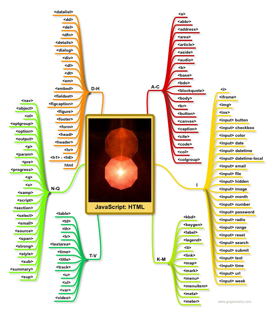 JavaScript HTML Mind Map Element Objects
